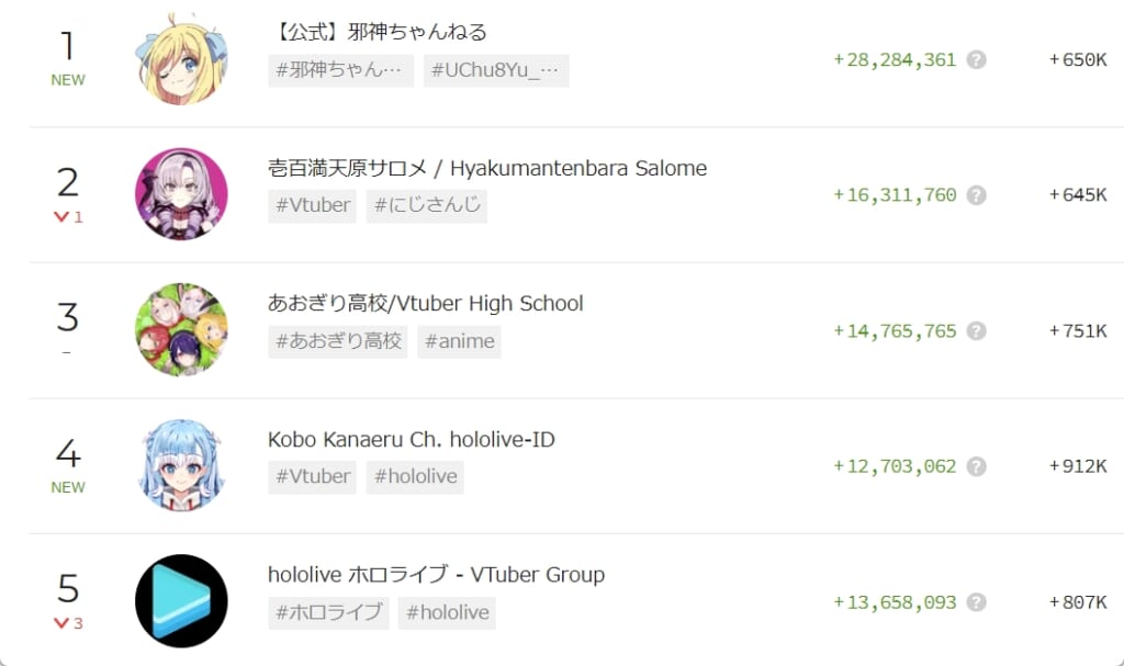 アニメ『邪神ちゃんドロップキックX』の公式YouTubeチャンネルが“VTuberランキング”で世界一に!? - PASH! PLUSPASH! PLUS