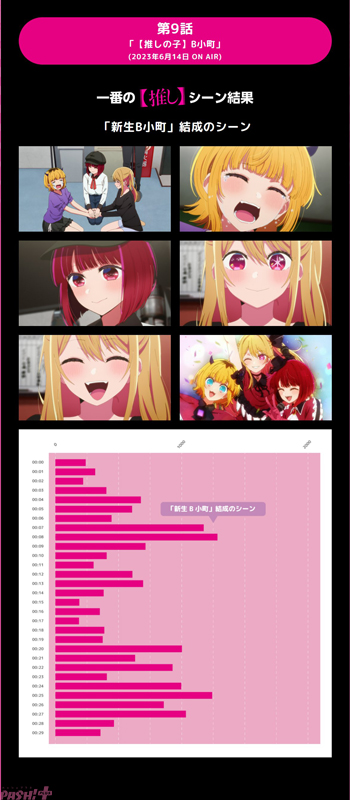 ルビー、有馬かな、MEMちょの姿がまぶしい……！ アニメ『【推しの子】』第9話の【推し】シーンは“新生B小町”結成の場面に - PASH! PLUSPASH! PLUS